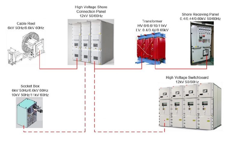 SaierNico, Shore Power connection (COLD IRONING) - Alternative Maritime ...