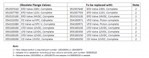 Jets™ information Service letter SAL2203 obsolete valves - Technava